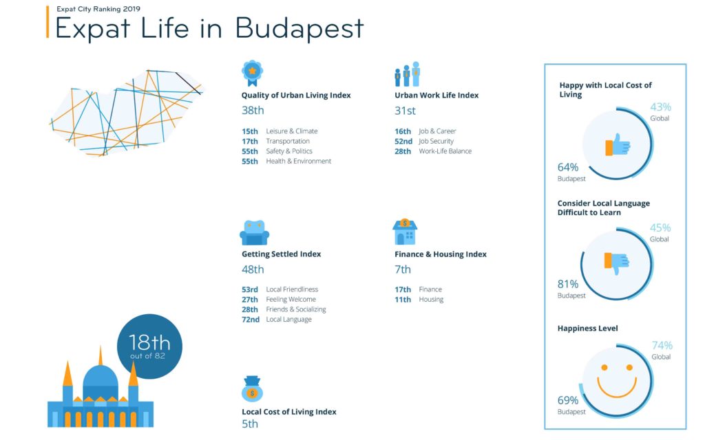 Expat City Ranking: Budapest ranks 18th out of 82 cities! - Daily News ...