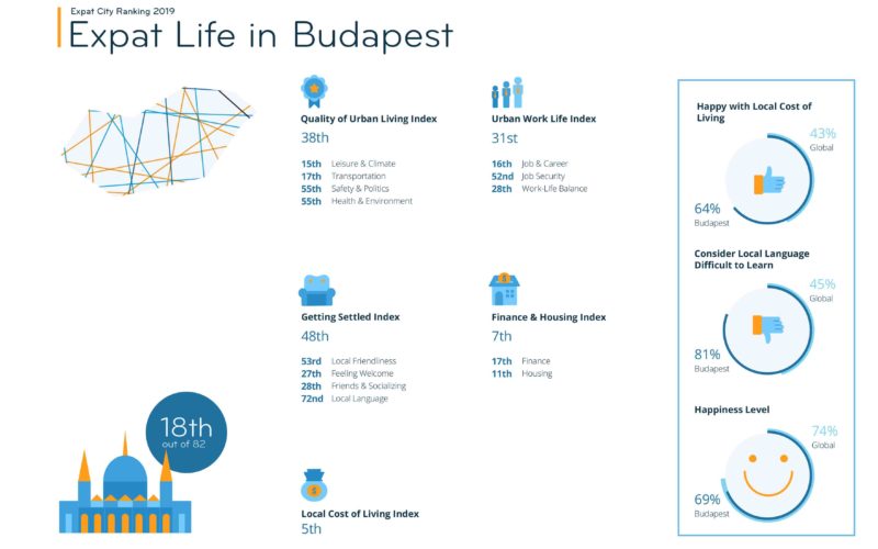 Expat City Ranking: Budapest ranks 18th out of 82 cities! - Daily News ...