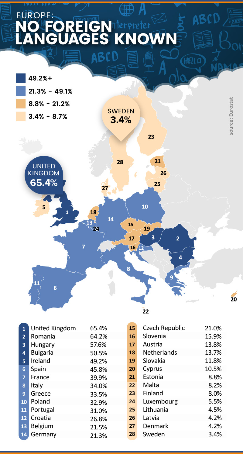 Hungary among worst EU countries for foreign languages